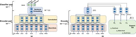 Figure 1 From Diverse Few Shot Text Classification With Multiple Metrics Semantic Scholar