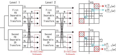Figure 2 From Multiscale Directional Transforms Based On Cosine Sine
