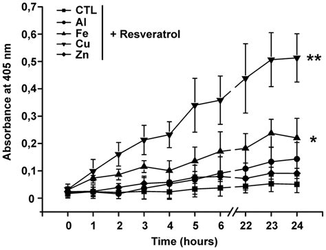 Turbidity Assay Turbidity Assay Of Resveratrol In The Presence Of Al