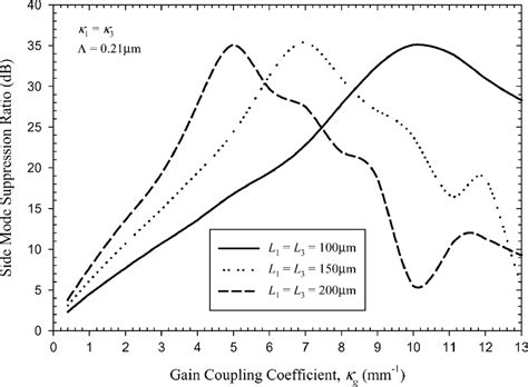 Smsr Values Versus Gain Coupling Coefficient For Different Values Of