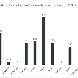 Use Of Perhaps With Modals Per Sex Download Scientific Diagram
