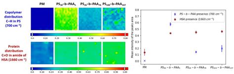 Ph Dependent Adsorption Of Human Serum Albumin Protein On A Polystyrene