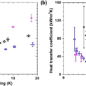 Comparison Of The Measured Condensation A Heat Flux And B Heat