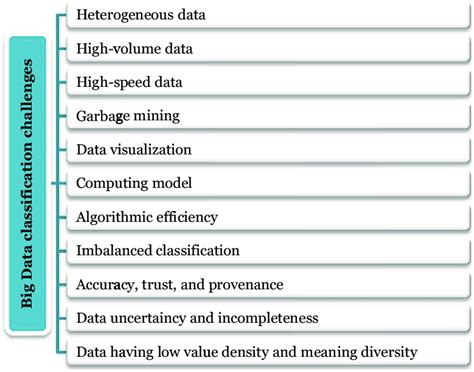 3 Big Data Classification Challenges Download Scientific Diagram