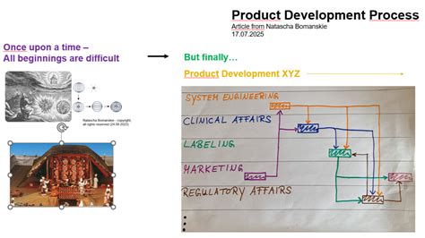 Product Development Process Fda
