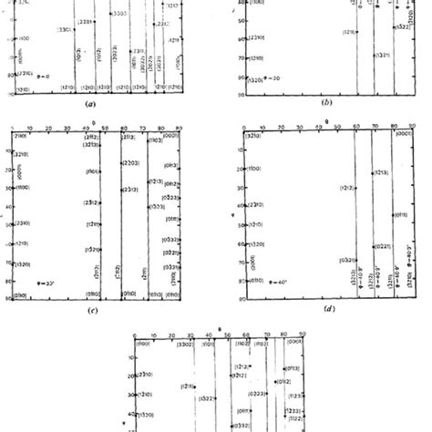 13 Constant φ Sections Through The Eulerian Space A0° B20° C30