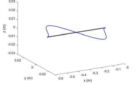 Mode 3 Out Of Planeflapping Of Two Euler Bernoulli Beams Connected Download Scientific