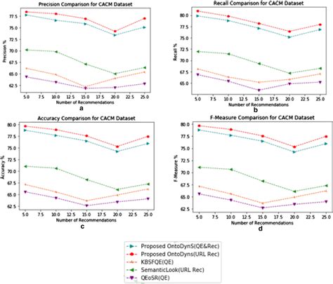 Performance Comparison A Precision B Recall C Accuracy D F Measure For