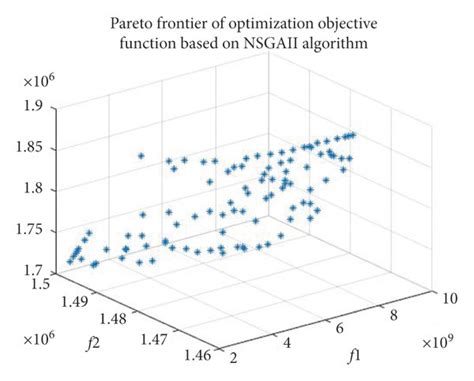 A Iterative Curve Of Economic Objectives B Iterative Curve Of