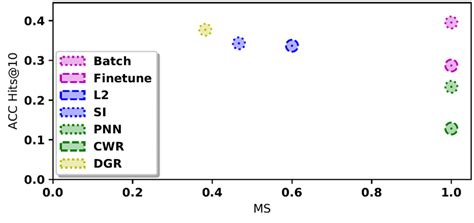 Measures Averaged For All Datasets In Table I And Graph Embedding Download Scientific Diagram