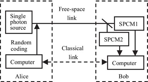 Schematic Diagram Of A Qkd System Using A Single Photon Source