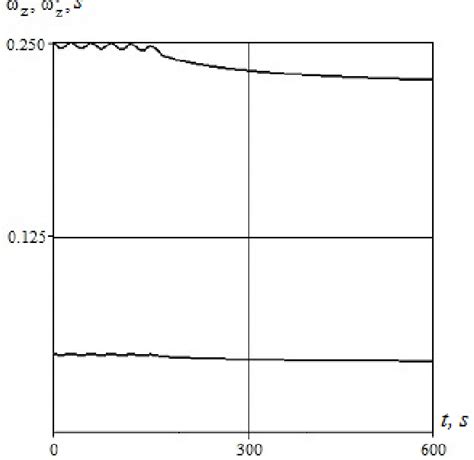 Slow Increase Of The Nutation Angle To π 2 Radians Download Scientific Diagram