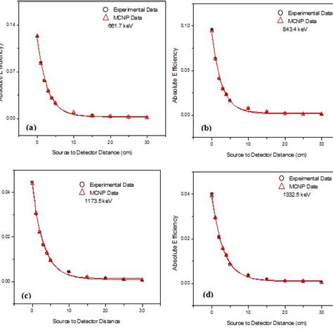 Pdf Estimation Of Detection Efficiency For Nai Detector Using Mcnp