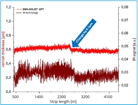 Emg Solid® Dft Precision In Coating Measurement From Lab To Production