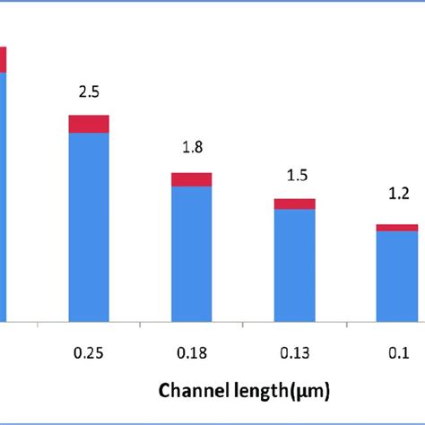 Cmos Voltage Scaling Download Scientific Diagram