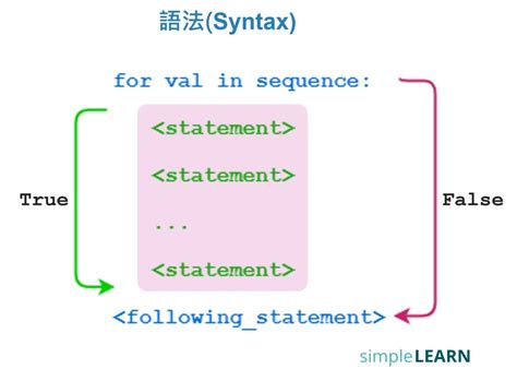 Python for Beginners 迴圈控制 for loops SimpleLearn