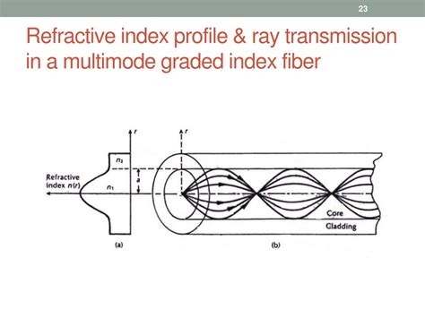 Ppt Fiber Optic Communication Systems Overview Powerpoint