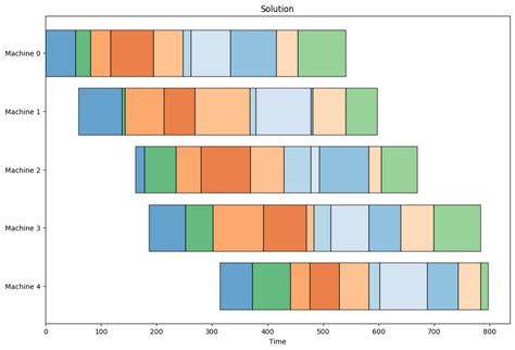 Permutation Flow Shop Pyjobshop Documentation