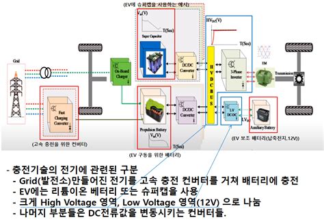 전기자동차 충전기술기본 Pus S Embedded System Development Blog