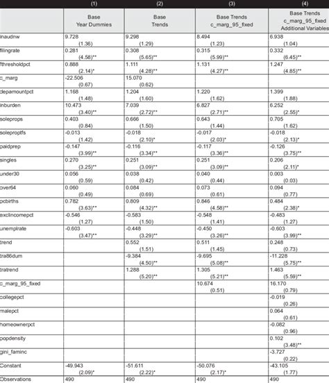 Two Way Fixed Effects And A One Way Fixed Effects With Trends Download Table