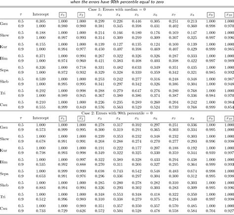 Table 1 From Bayesian Variable Selection In Quantile Regression Semantic Scholar