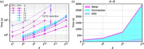 figure 10 from simulating lossy gaussian boson sampling with matrix product operators semantic