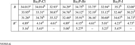 Calculated Bulk Modulus B In Gpa And Its Pressure Derivative B Download Scientific Diagram
