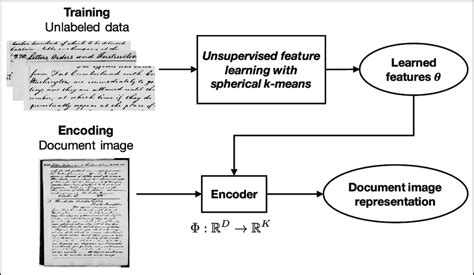 An Unsupervised Representation System Used To Represent The Document