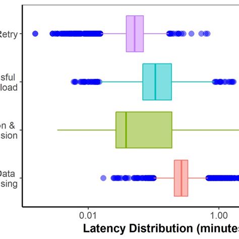 Agent Latency Distribution For Various Stages In Its Data Processing
