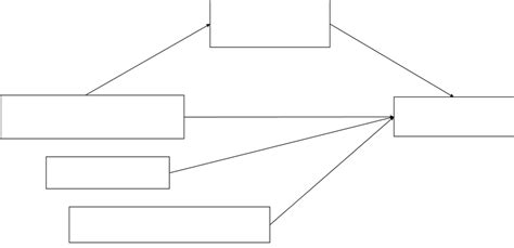 Statistical Diagram Mediating And Moderating Factors Of The Perception