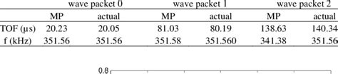 Wave Packet Parameter Estimation By Gabor Matching Pursuit In Download Table