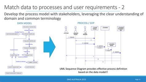 Data Modeling Enterprise Architecture Ppt