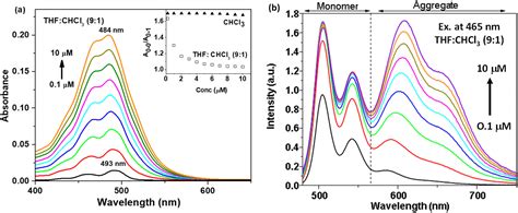Unveiling Emissive H Aggregates Of Benzocoronenediimide Their Photophysics And Ultrafast
