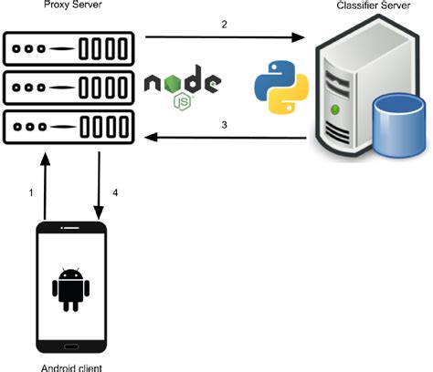 Figure 1 From Development Of An Android Malware Classification Tool