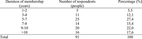 Classification Of Respondents Based On Membership Duration Download