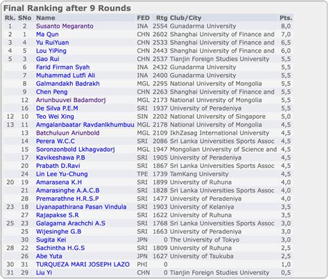 Азийн оюутны АШТ ээс хүрэл медаль хүртлээ