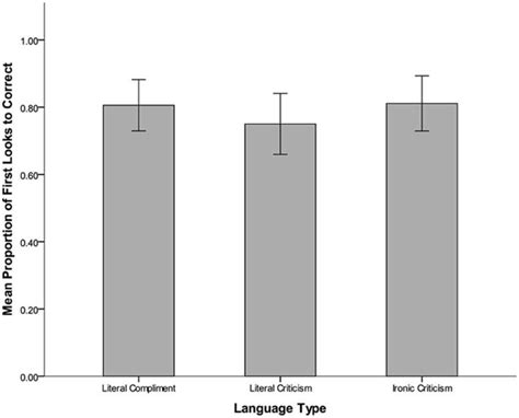 Mean Proportion Of First Looks To The Correct Object On Correct Trials