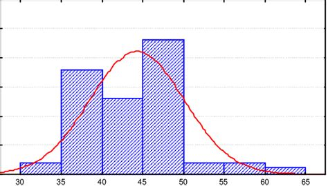 Histogram Of Distribution Of Breast Height Diameter Plot III Rys 3 Download Scientific