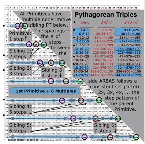 BBS Pythagorean Triples PythTriplPrim