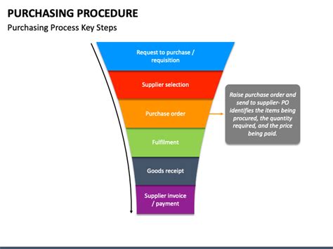 Purchasing Process Steps