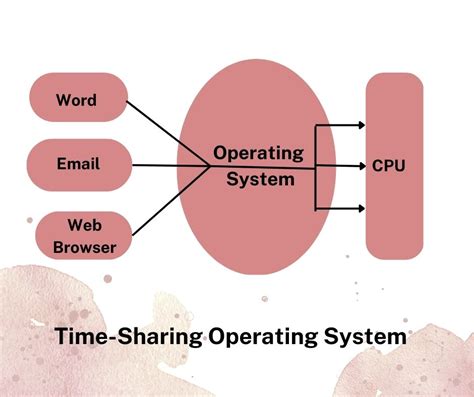 Types Of Operating System Logicmojo