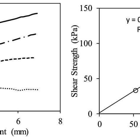Typical Results Of Conventional Direct Shear Tests Conducted On Sand Download Scientific
