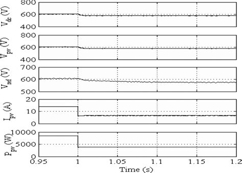 Solar Photovoltaic Spv Array Performance During Decrease In Download Scientific Diagram