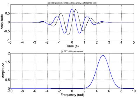The Morlet Wavelet And Its Spectrum In Addition We Can Extend The Download Scientific Diagram