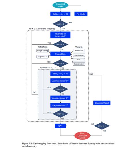논문 정리 A White Paper On Neural Network Quantization