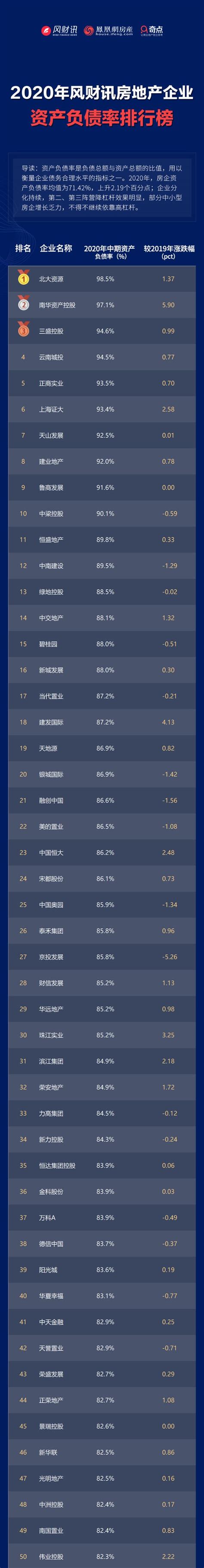 2020年风财讯房地产企业资产负债率排行榜财富号东方财富网