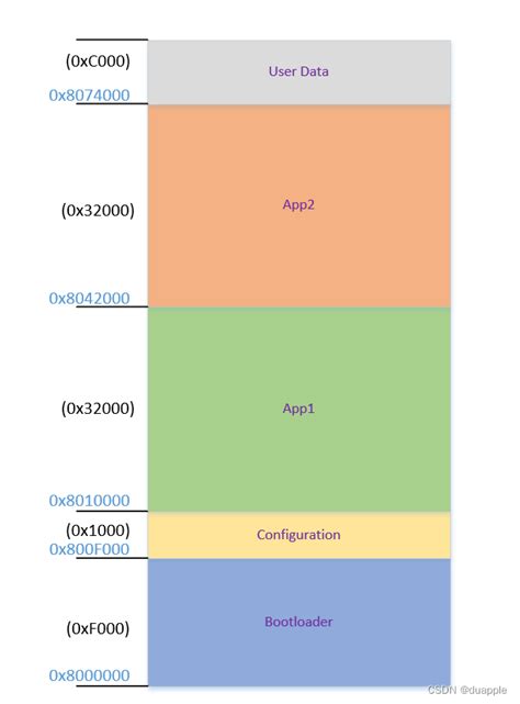 Stm32 Bootloader开发记录 2stm32二次bootloader例程 Csdn博客