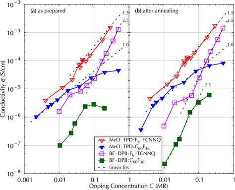 1 Conductivity σ Vs Doping Concentration C For Samples Of Meo Tpd