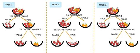 Random Forest Classification And Its Mathematical Implementation By Rahul Rastogi Analytics