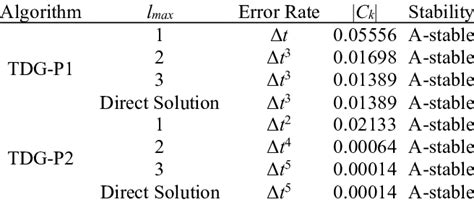 Accuracy And Stability Of Iterative Algorithms Download Scientific Diagram
